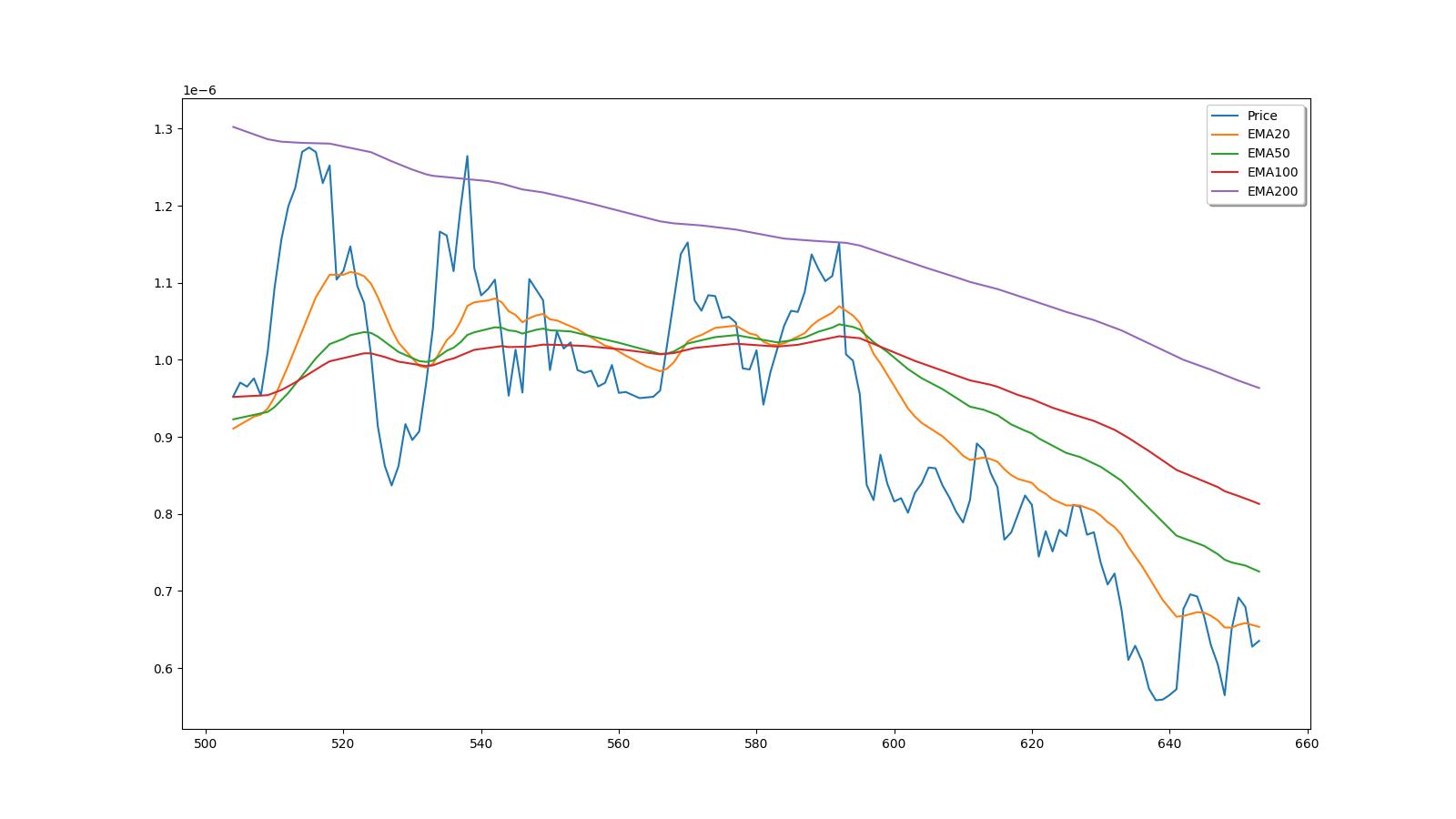 Casinu Inu Exponential Moving Averages