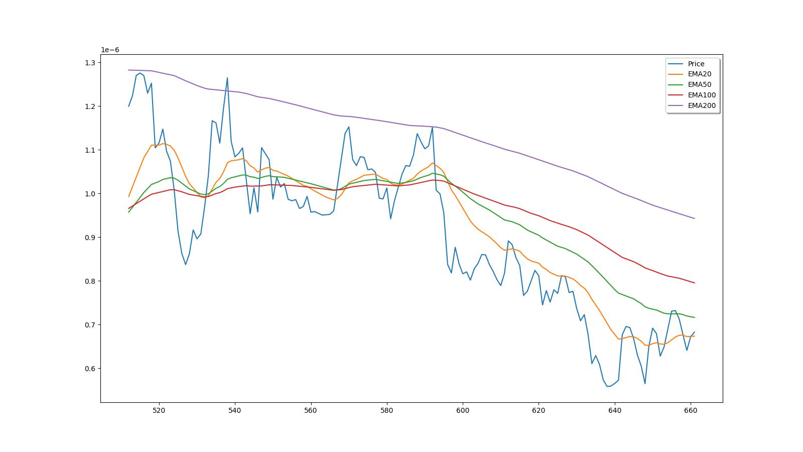 Casinu Inu Exponential Moving Averages
