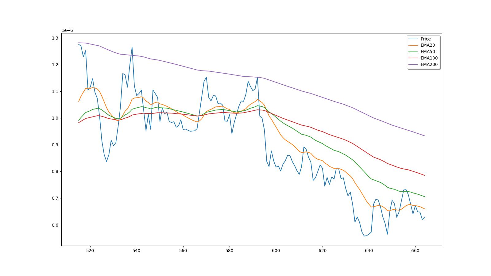 Casinu Inu Exponential Moving Averages