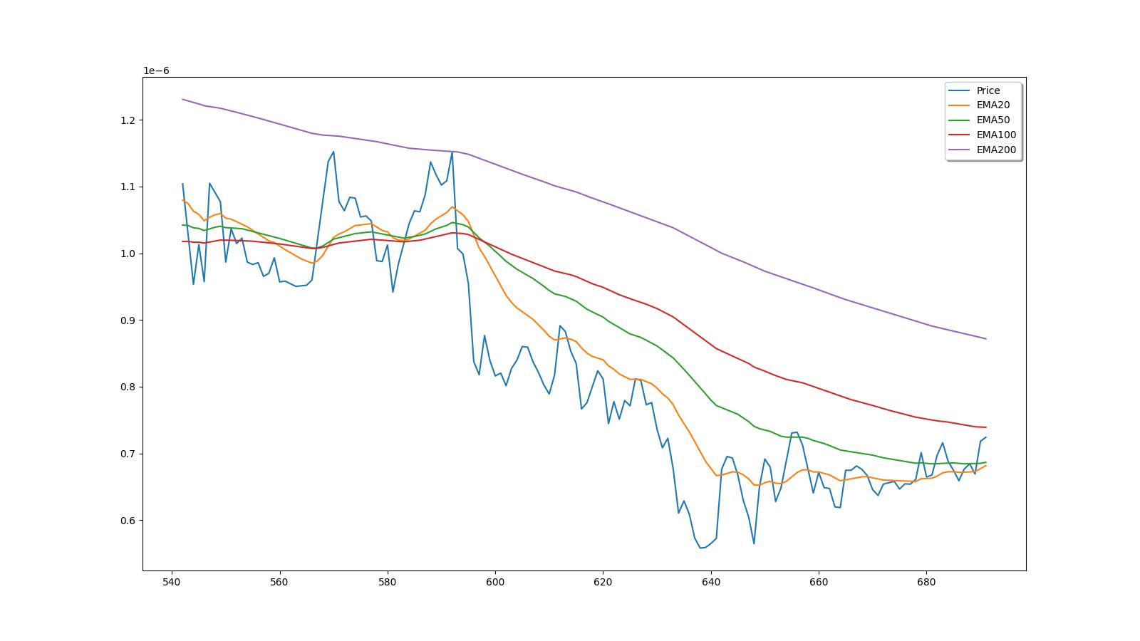 Casinu Inu Exponential Moving Averages