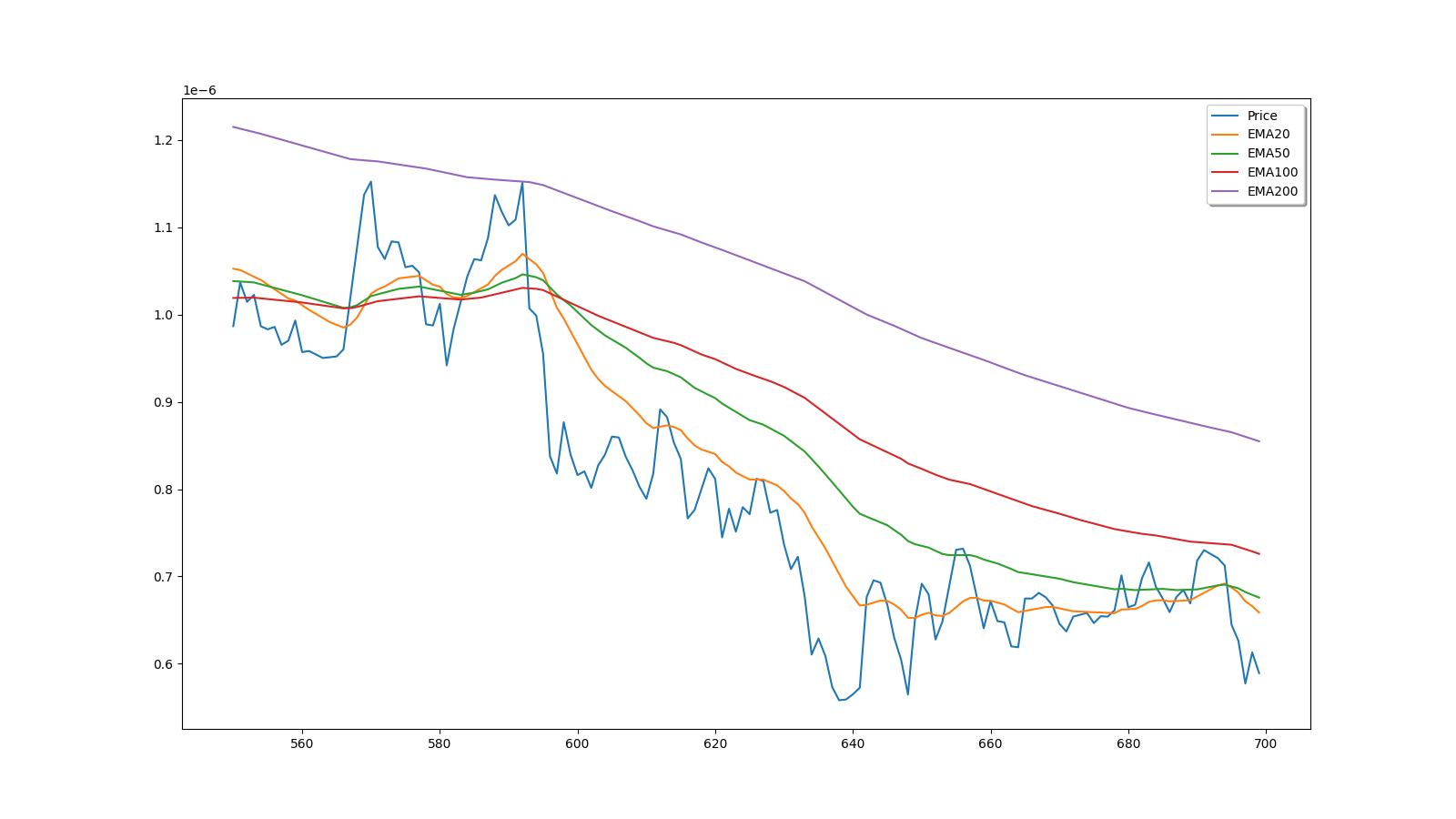 Casinu Inu Exponential Moving Averages