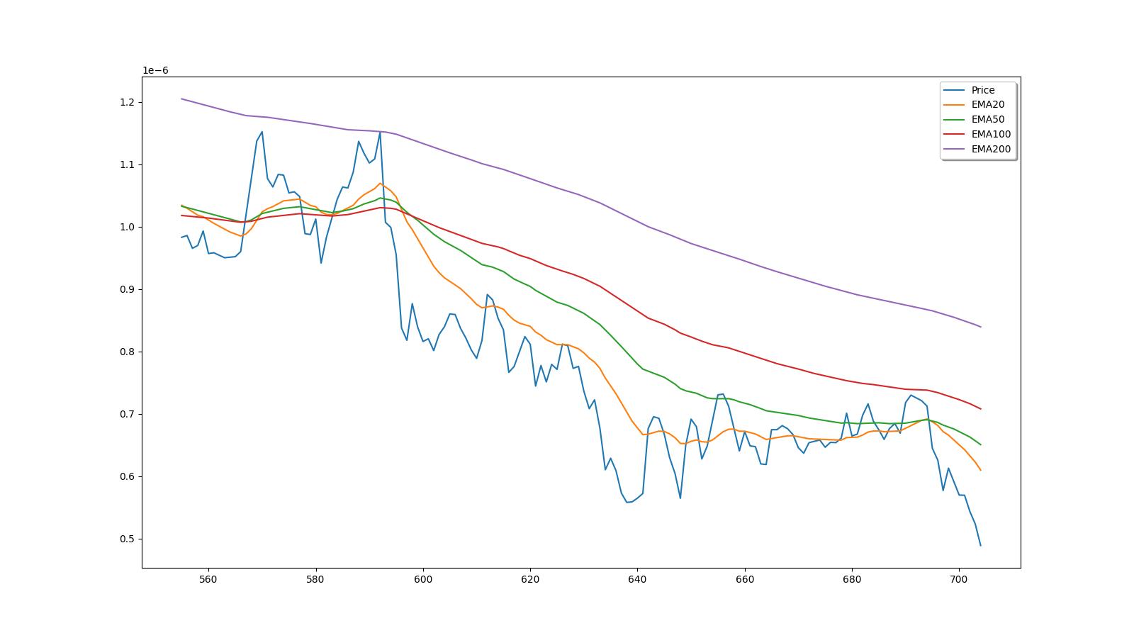 Casinu Inu Exponential Moving Averages