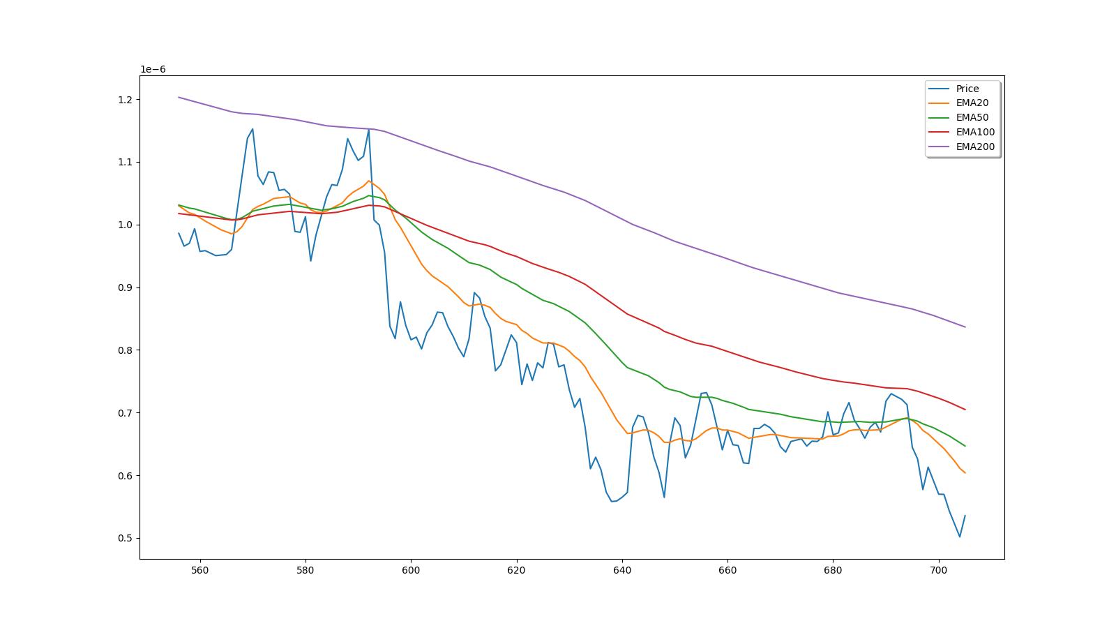 Casinu Inu Exponential Moving Averages