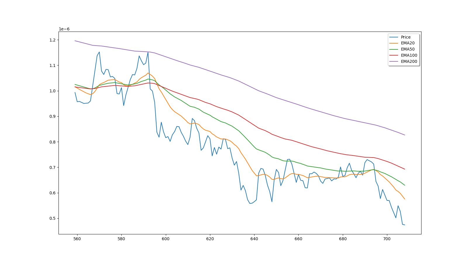Casinu Inu Exponential Moving Averages
