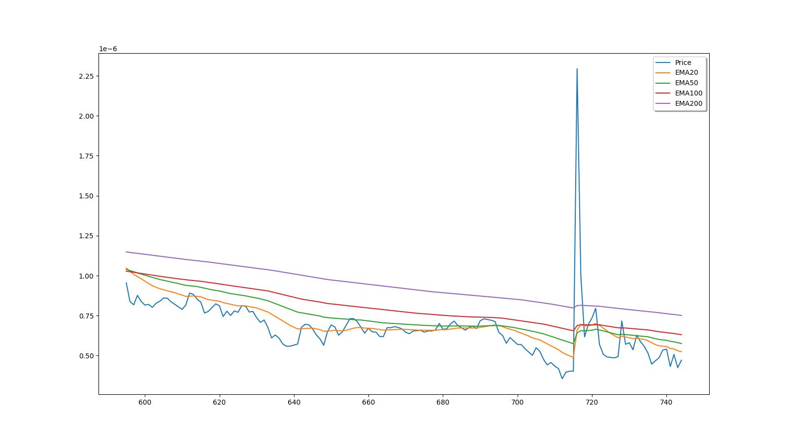 Casinu Inu Exponential Moving Averages