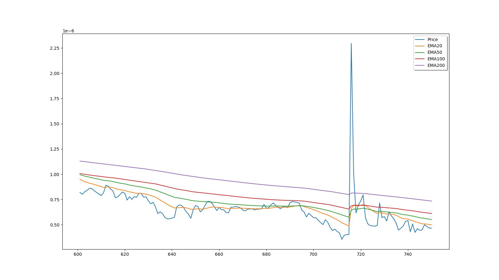Casinu Inu Exponential Moving Averages