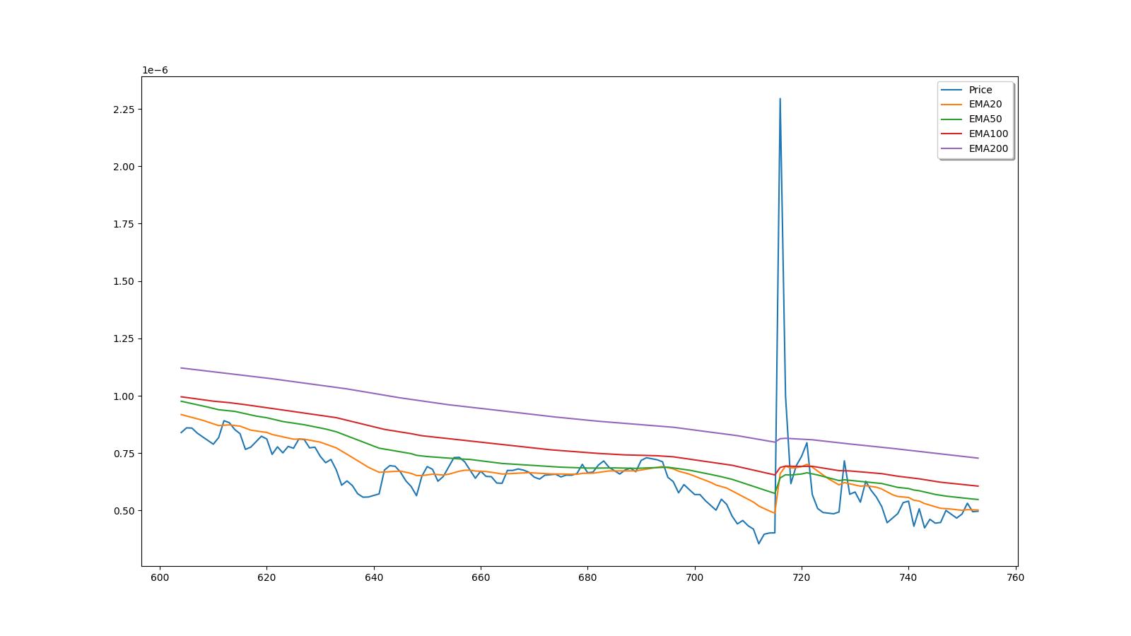 Casinu Inu Exponential Moving Averages