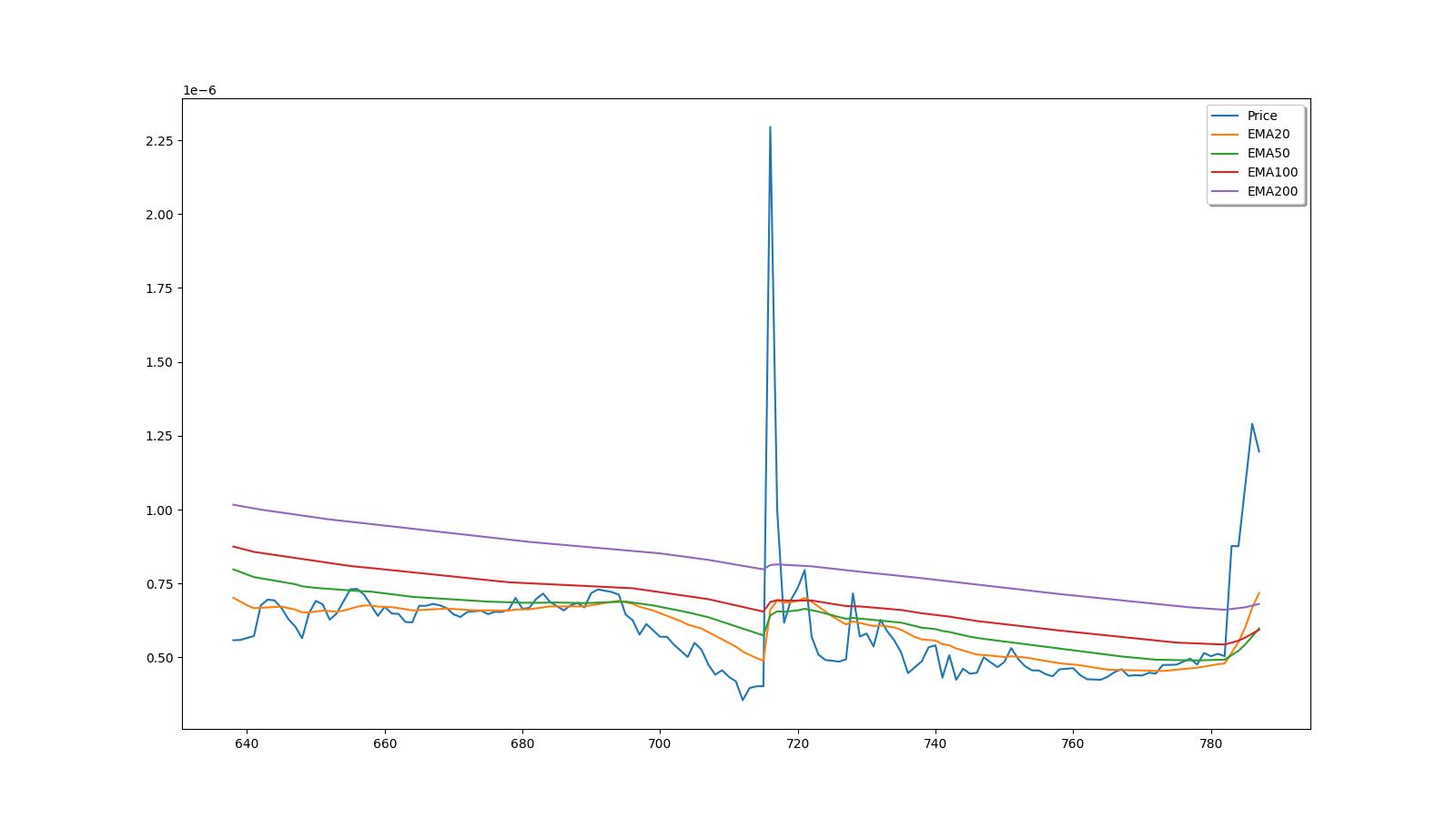 Casinu Inu Exponential Moving Averages
