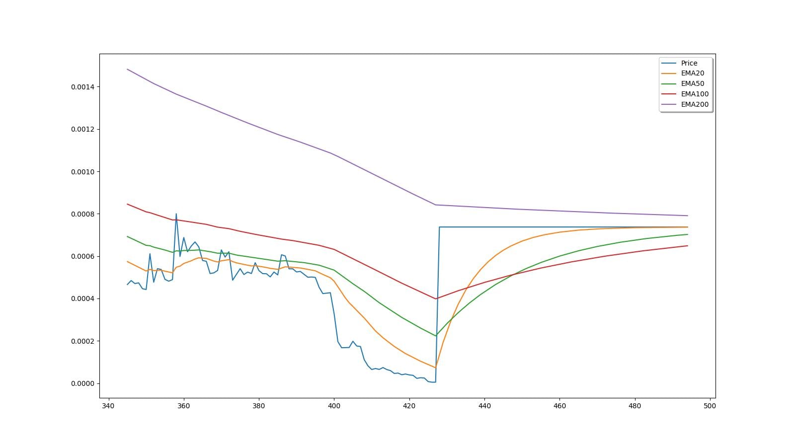 Casper AI Exponential Moving Averages
