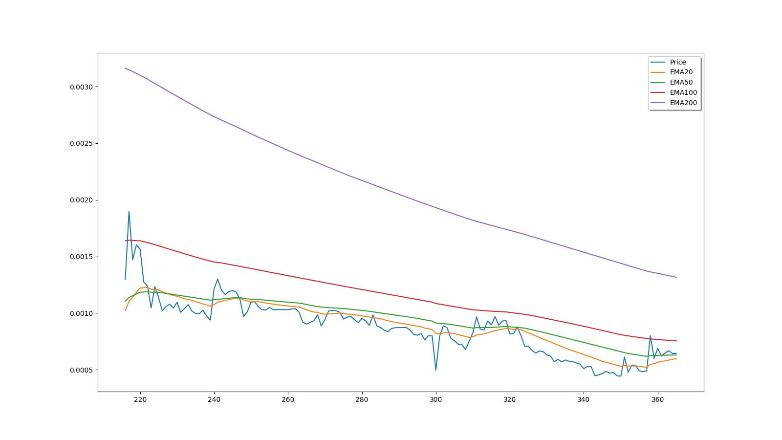 Casper AI Exponential Moving Averages