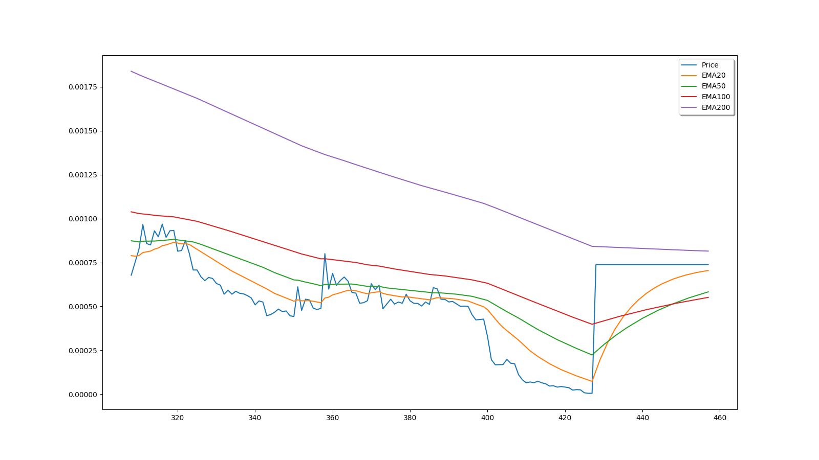 Casper AI Exponential Moving Averages