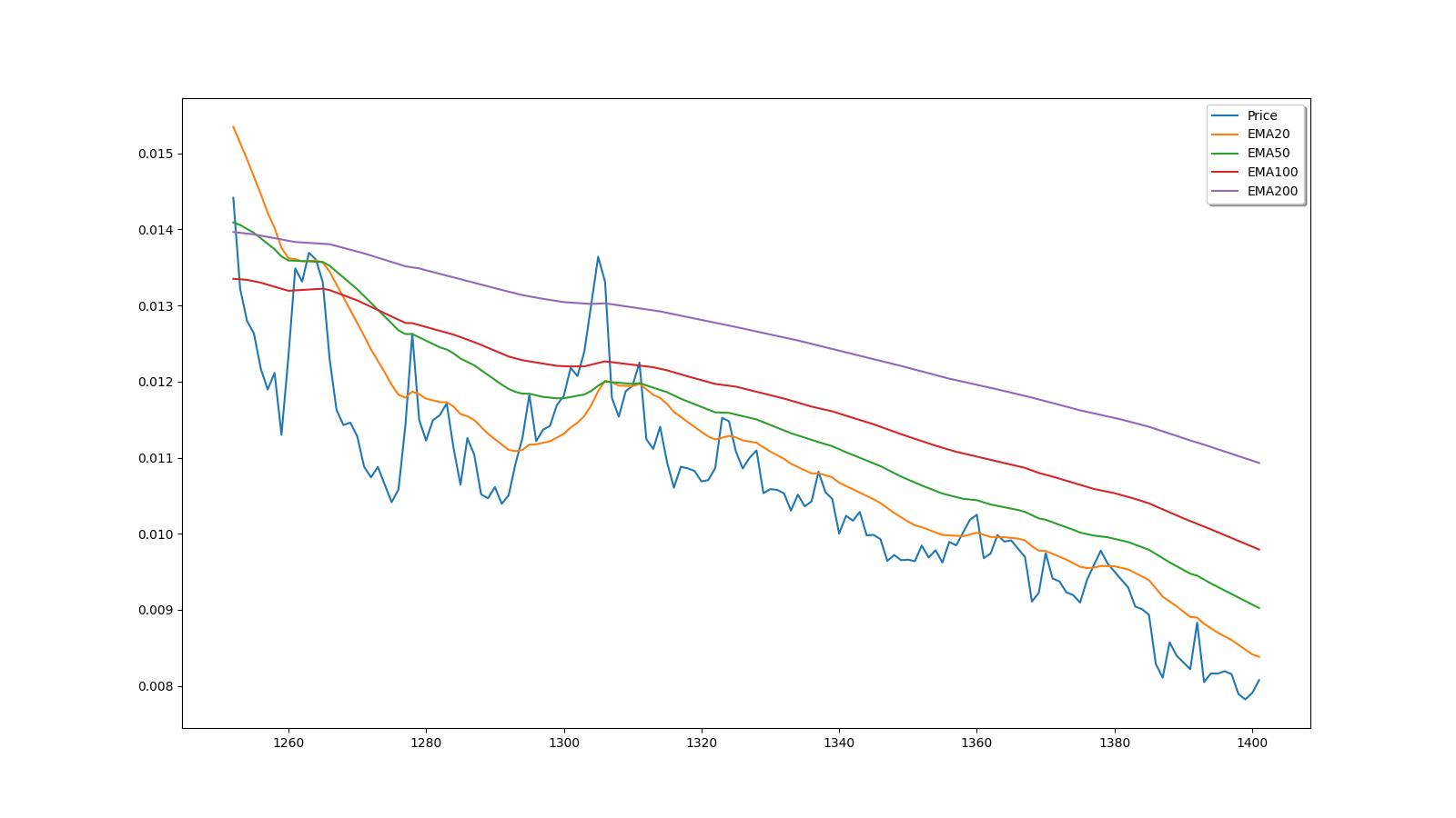 Casper Exponential Moving Averages