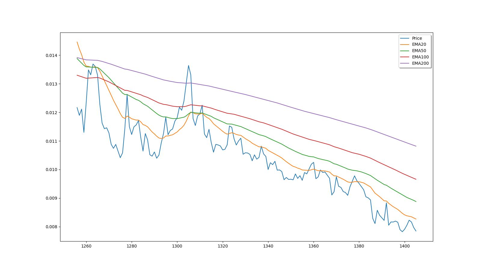 Casper Network Exponential Moving Averages