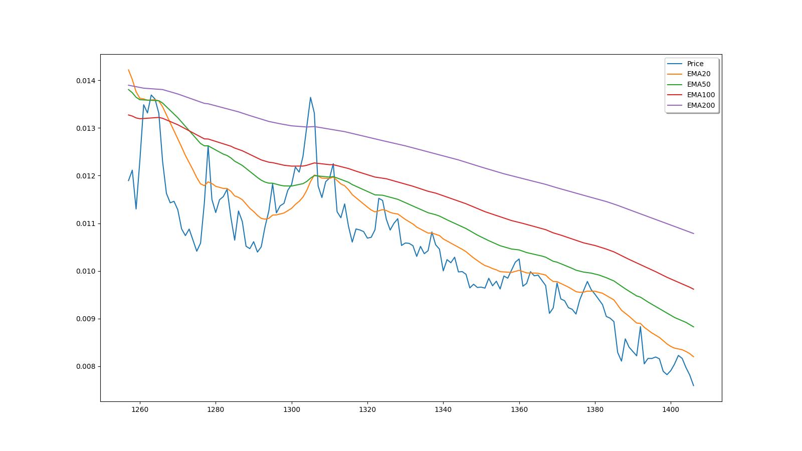 Casper Exponential Moving Averages