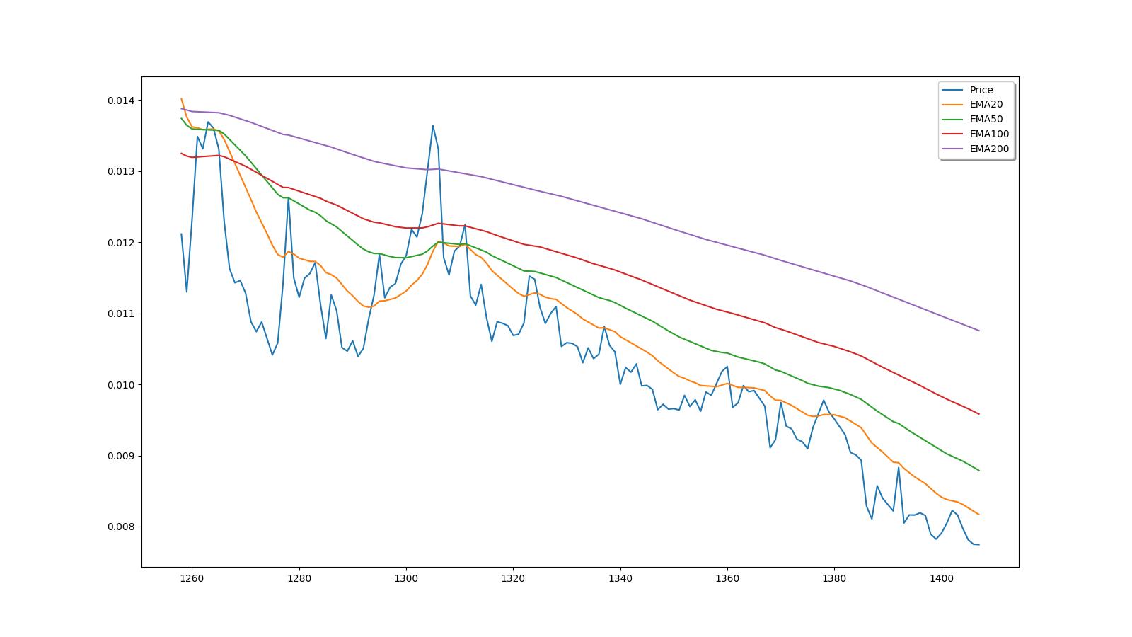 Casper Exponential Moving Averages