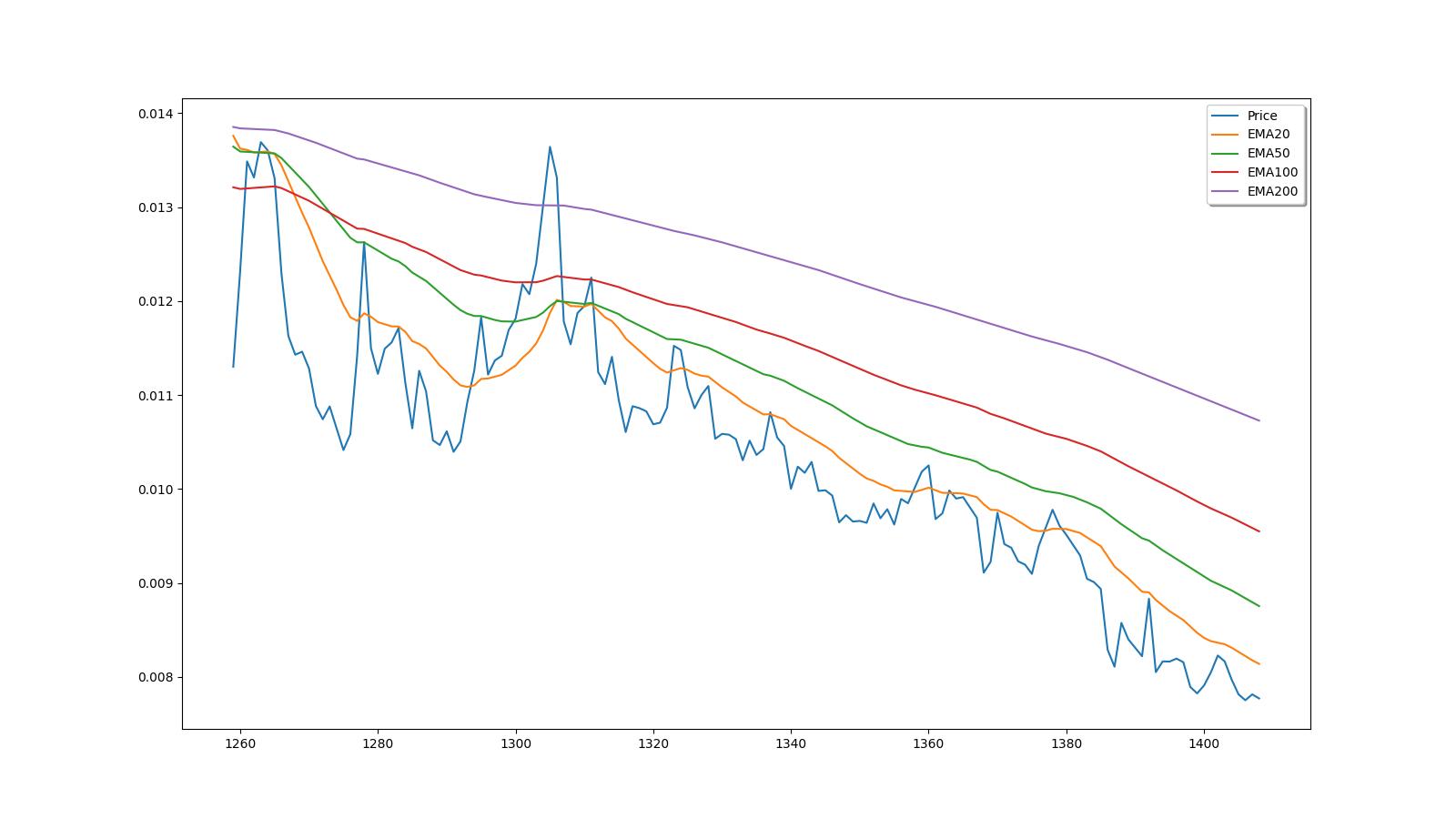 Casper Exponential Moving Averages