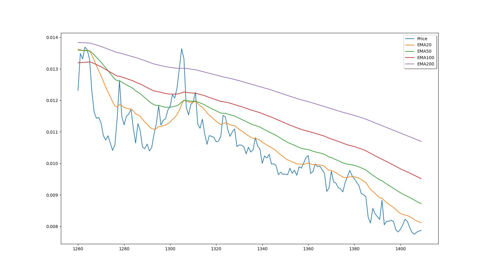 Casper Exponential Moving Averages