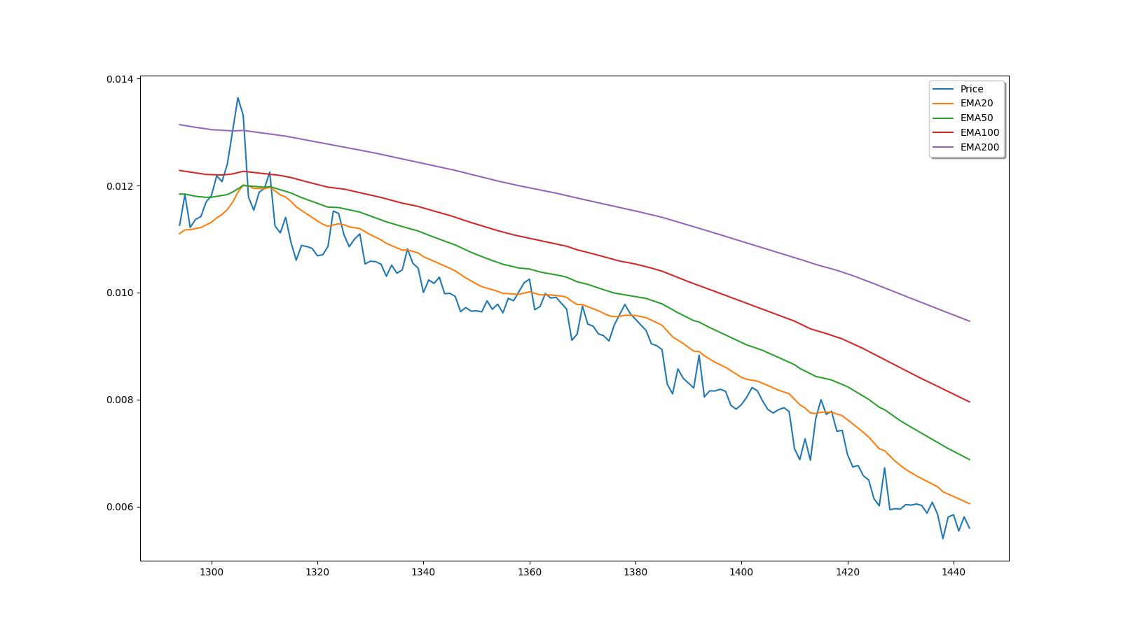 Casper Exponential Moving Averages