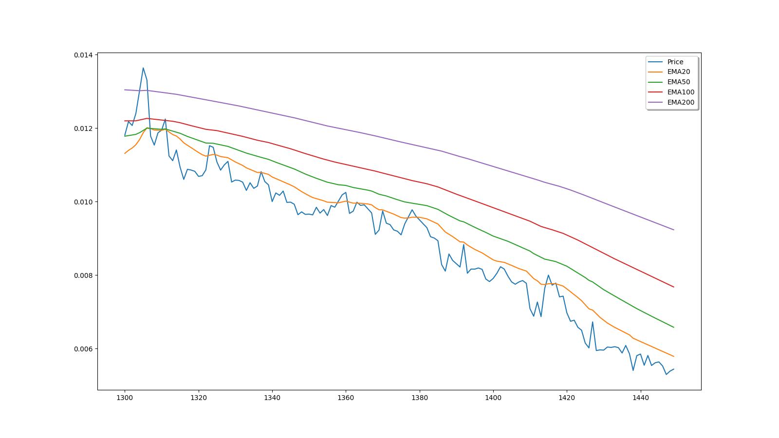 Casper Network Exponential Moving Averages