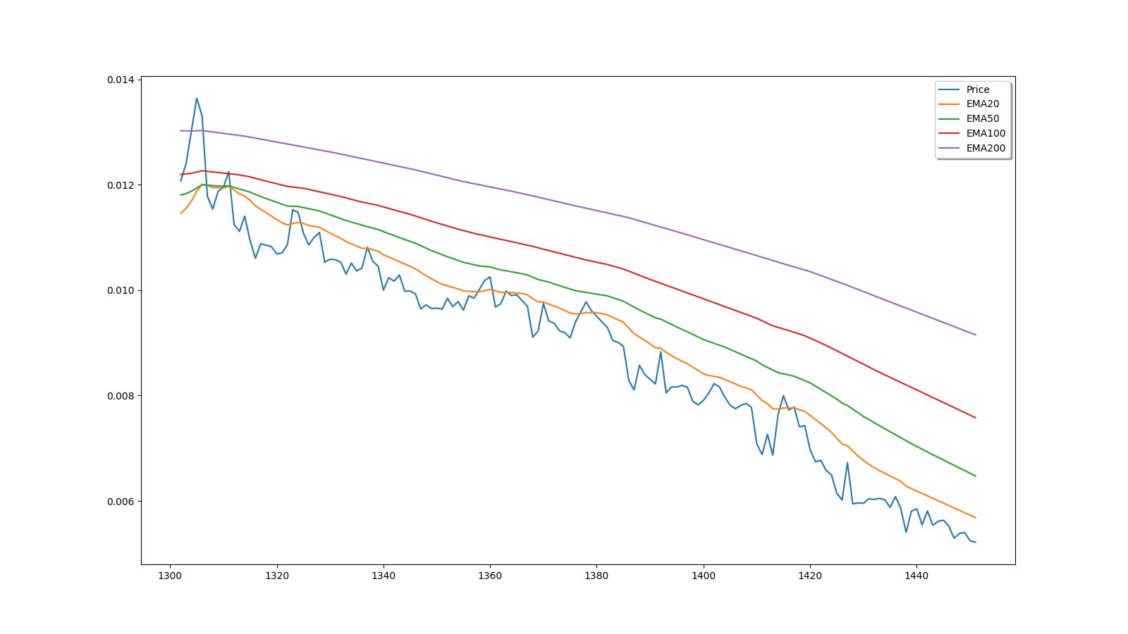 Casper Exponential Moving Averages