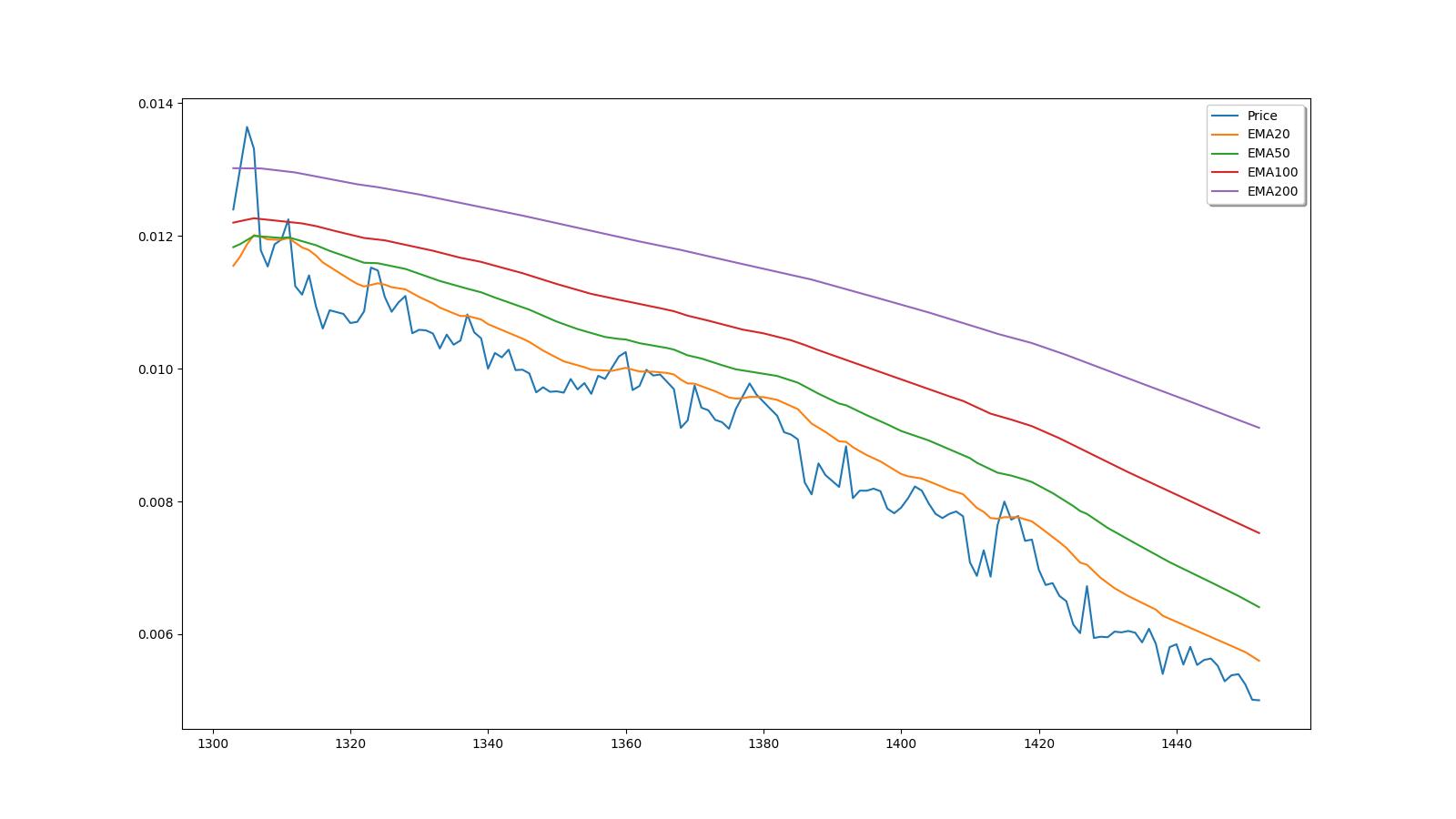 Casper Exponential Moving Averages