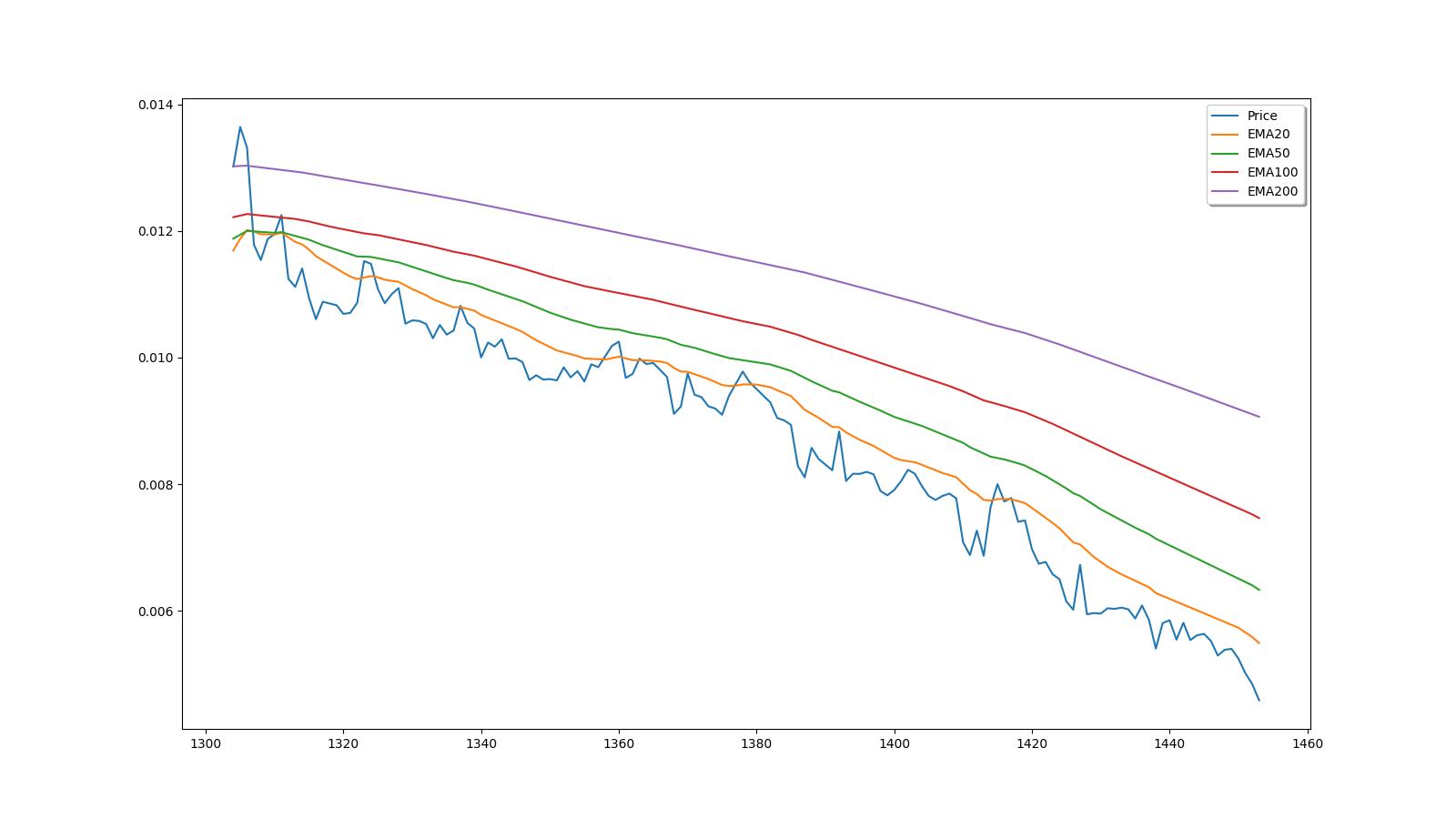 Casper Exponential Moving Averages