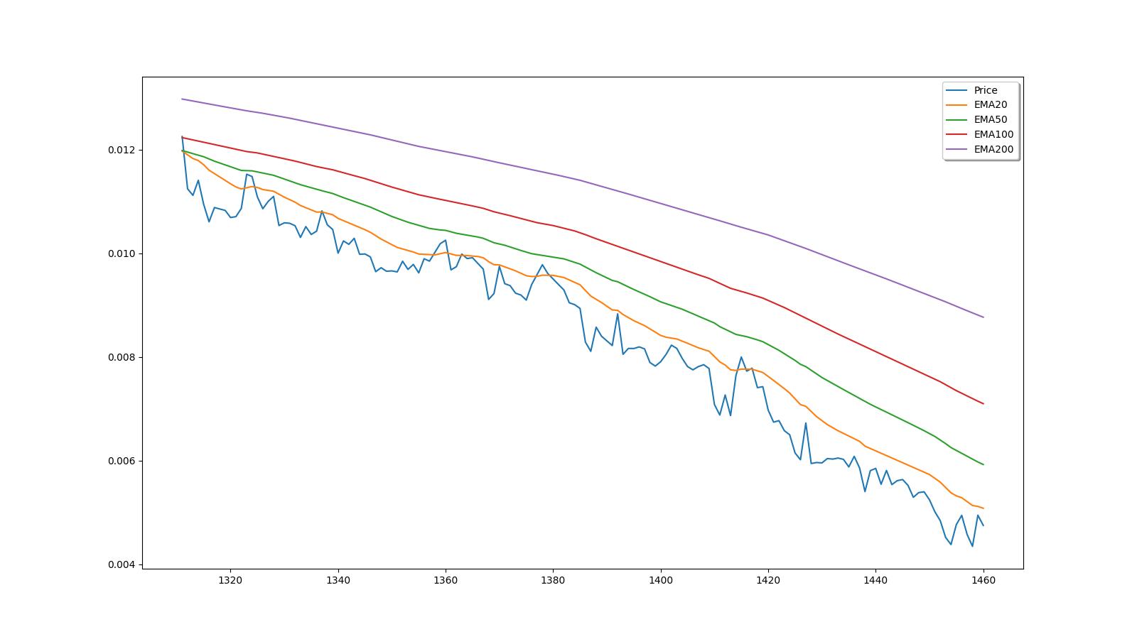 Casper Exponential Moving Averages