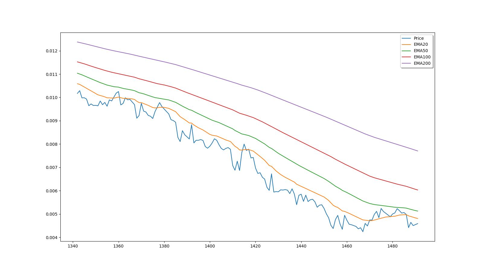 Casper Exponential Moving Averages