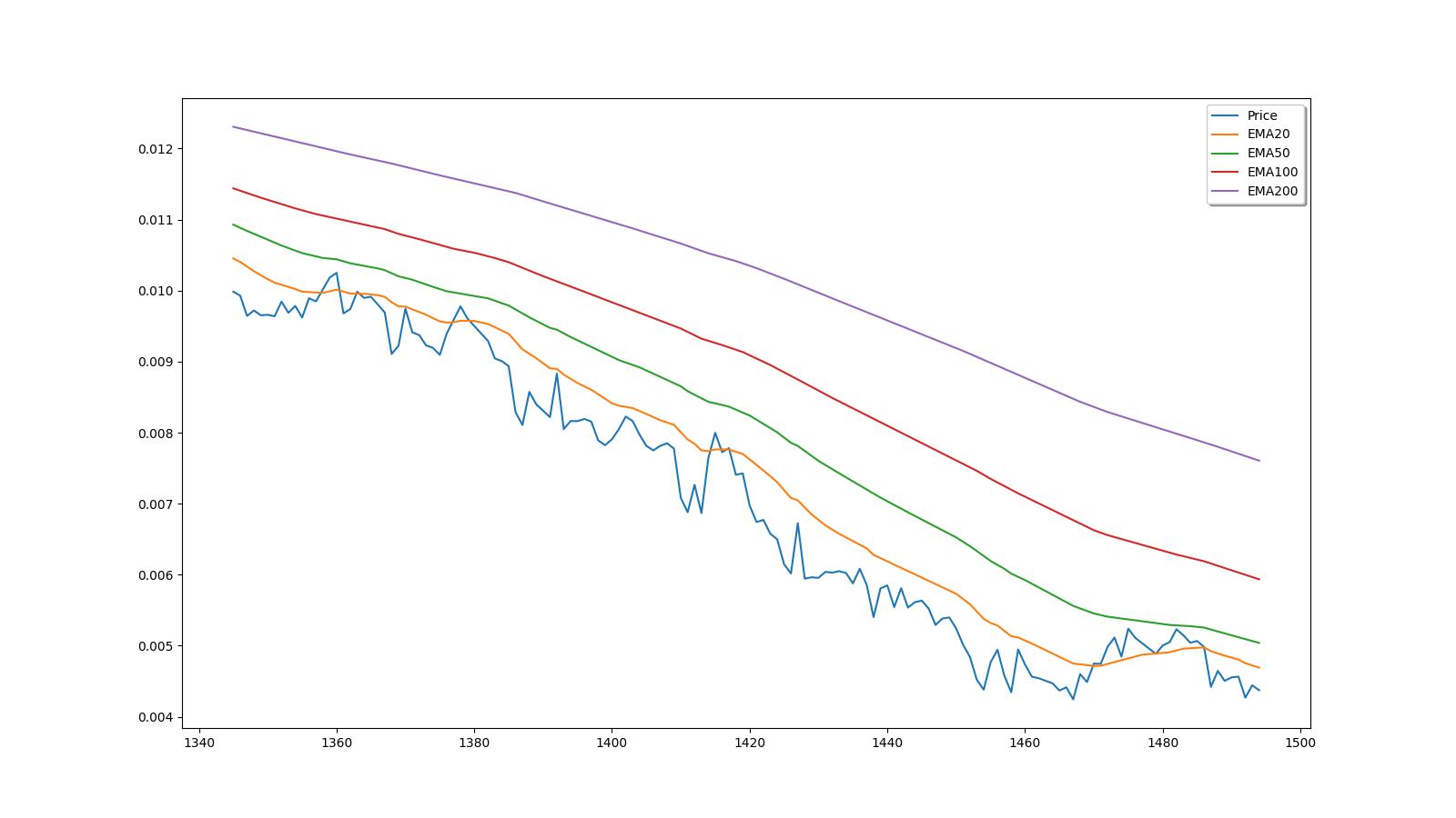 Casper Exponential Moving Averages