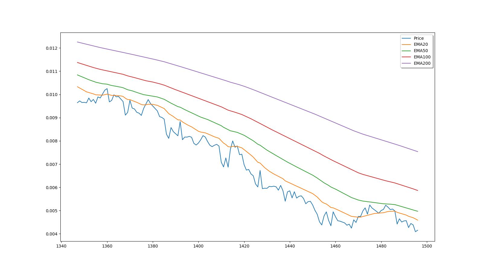 Casper Exponential Moving Averages