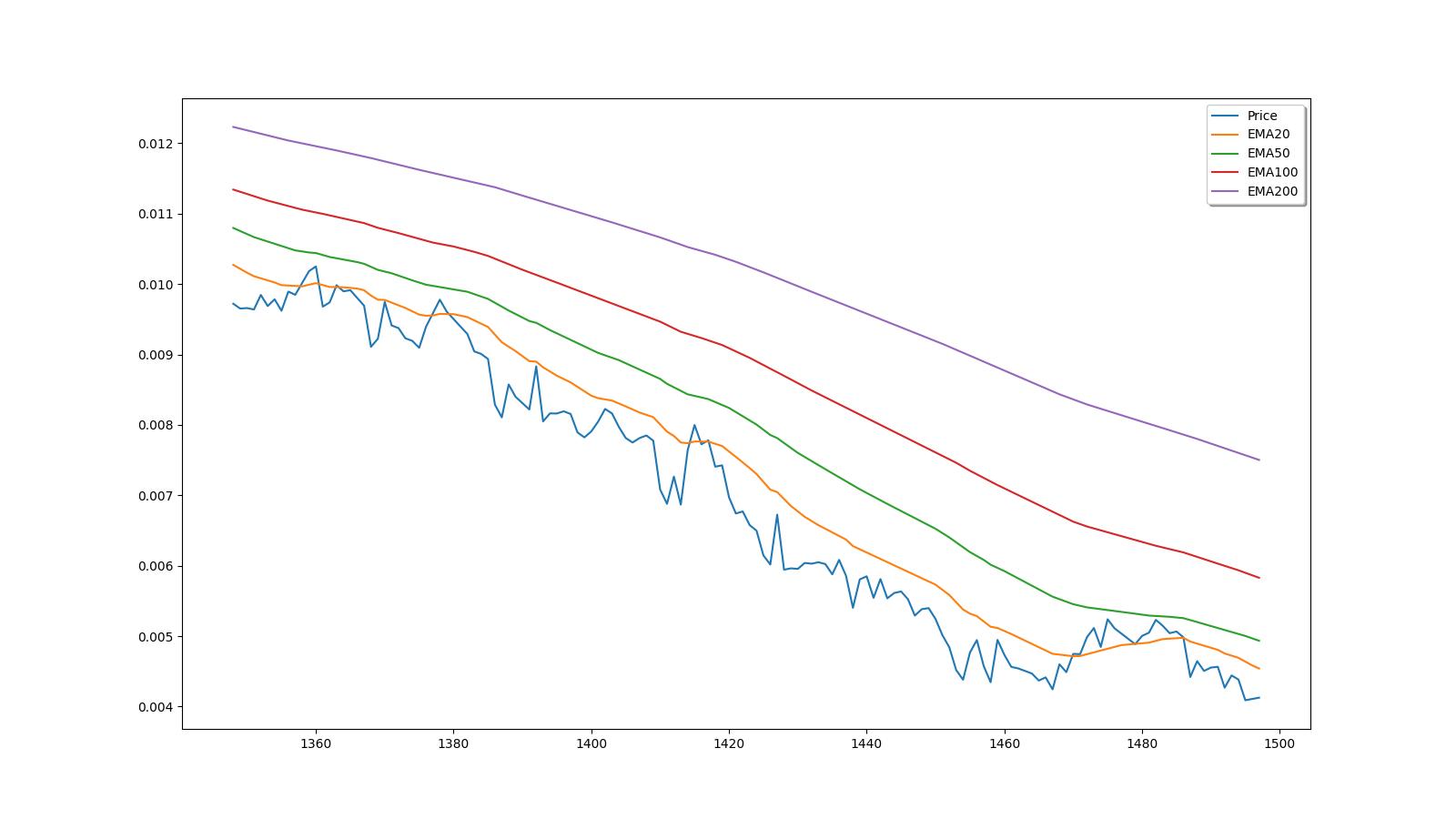 Casper Exponential Moving Averages