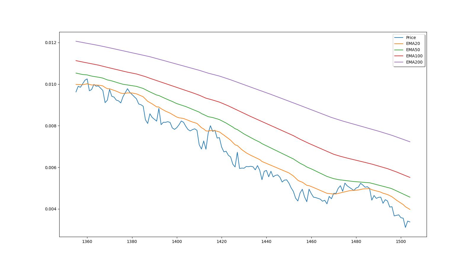 Casper Exponential Moving Averages