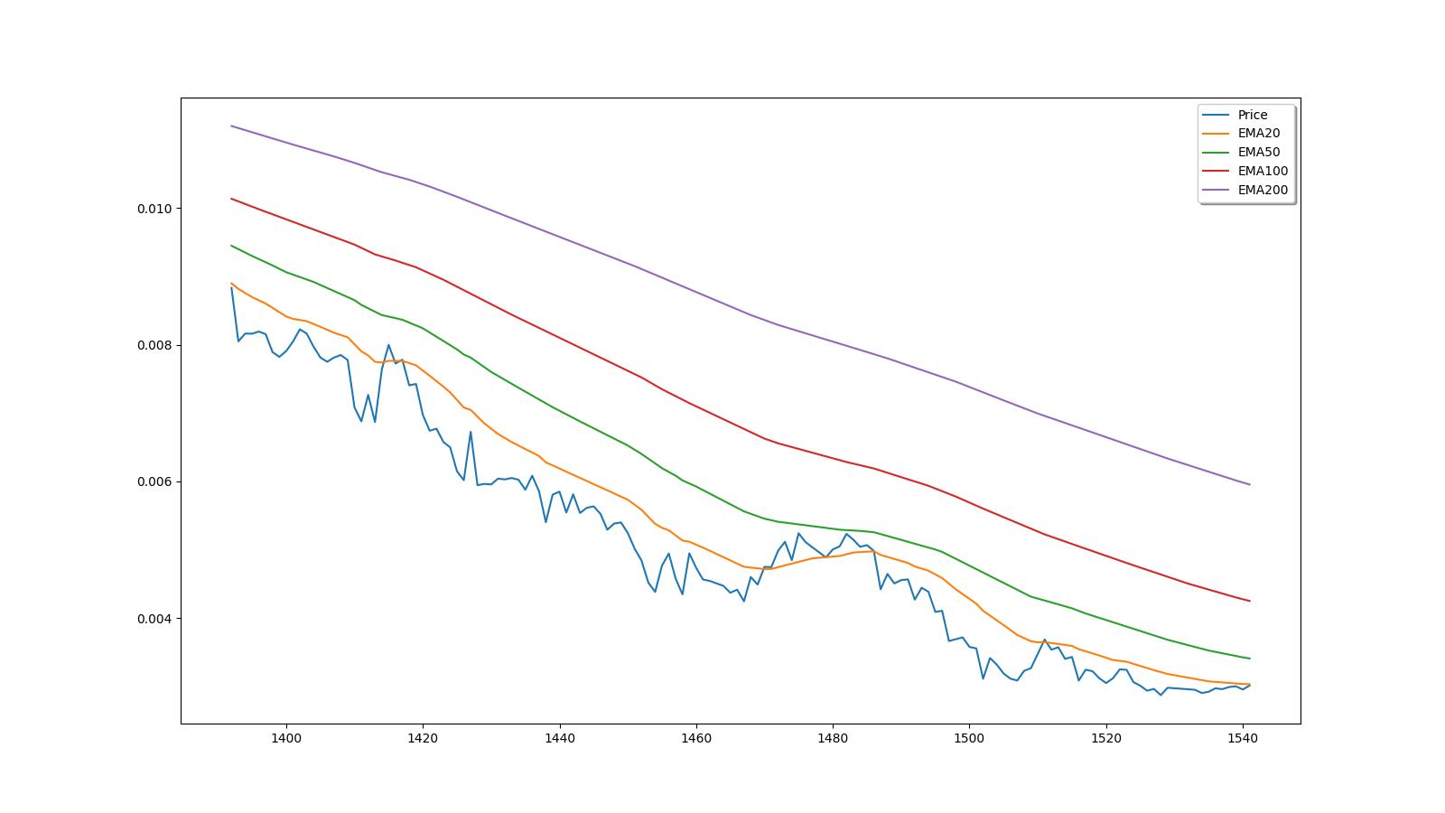Casper Exponential Moving Averages