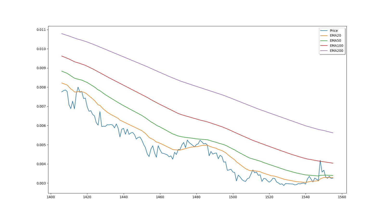 Casper Exponential Moving Averages