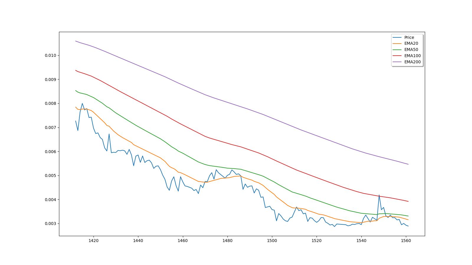 Casper Exponential Moving Averages