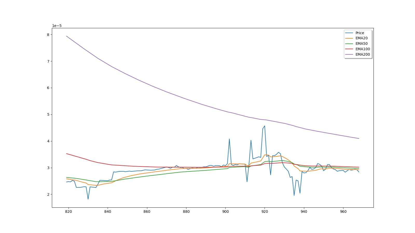 CasperPad Exponential Moving Averages