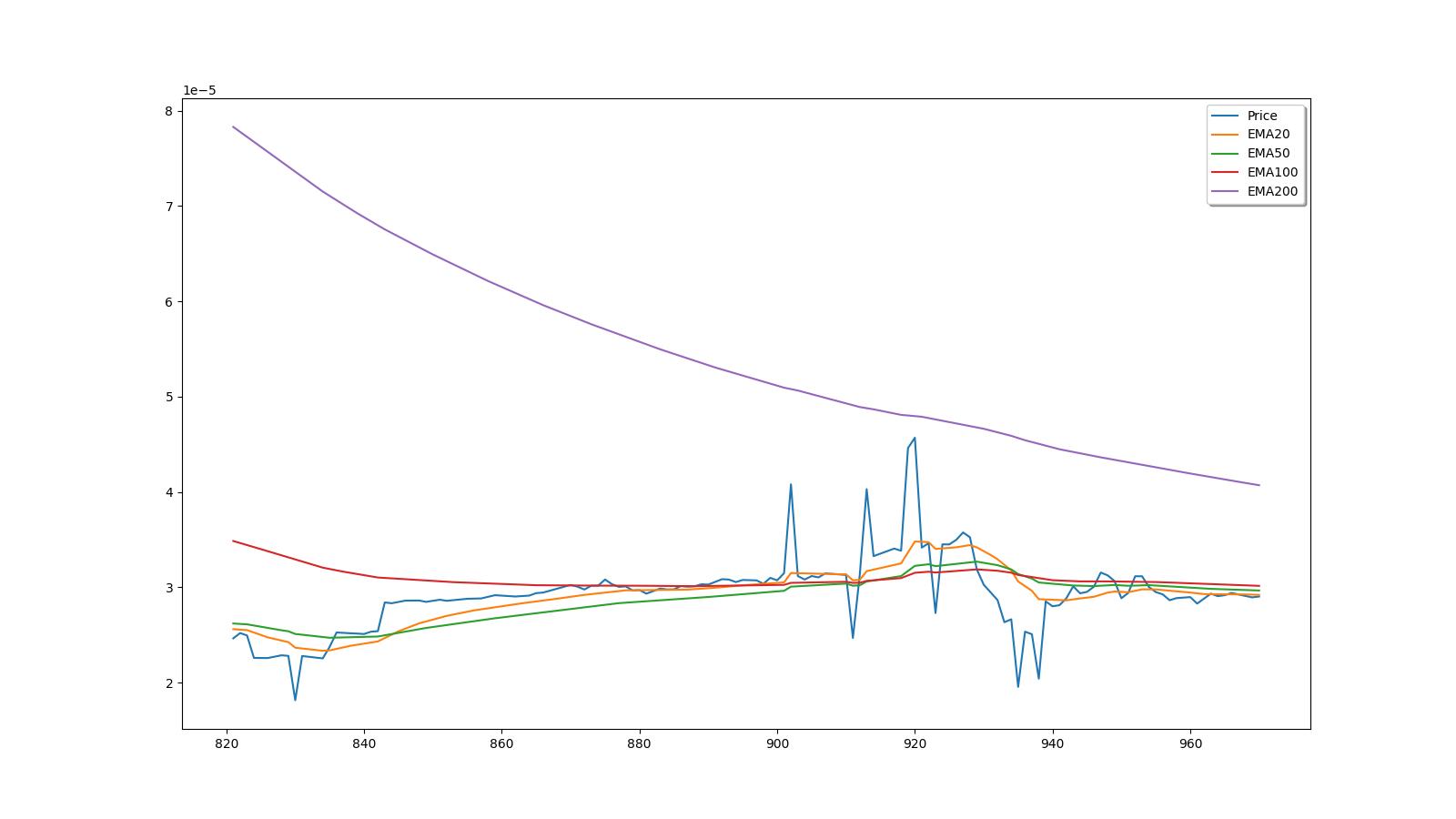 CasperPad Exponential Moving Averages