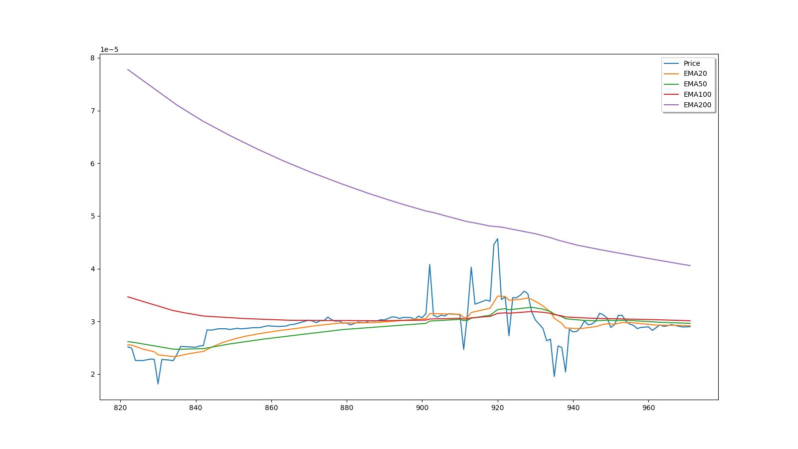 CasperPad Exponential Moving Averages