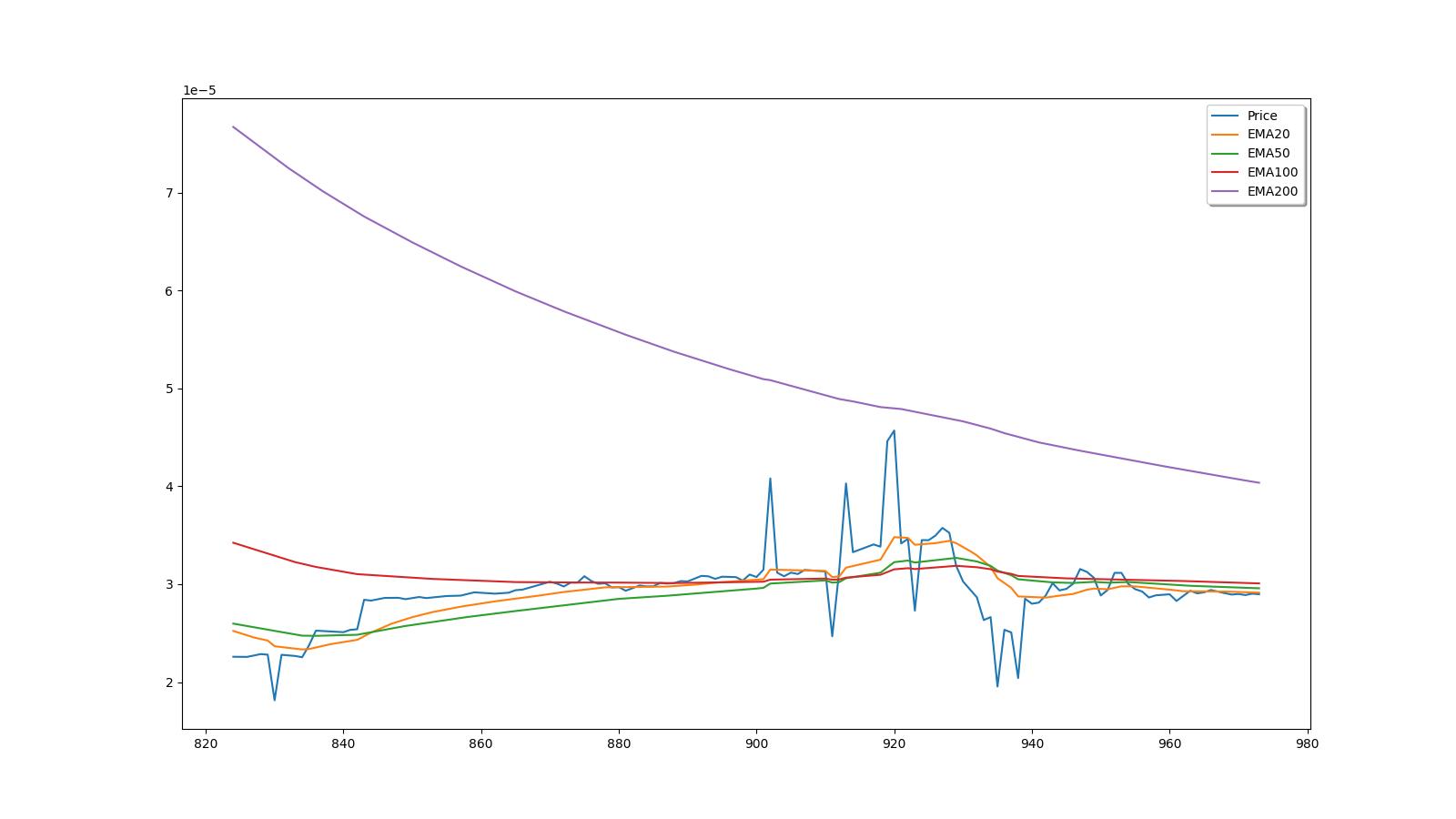 CasperPad Exponential Moving Averages