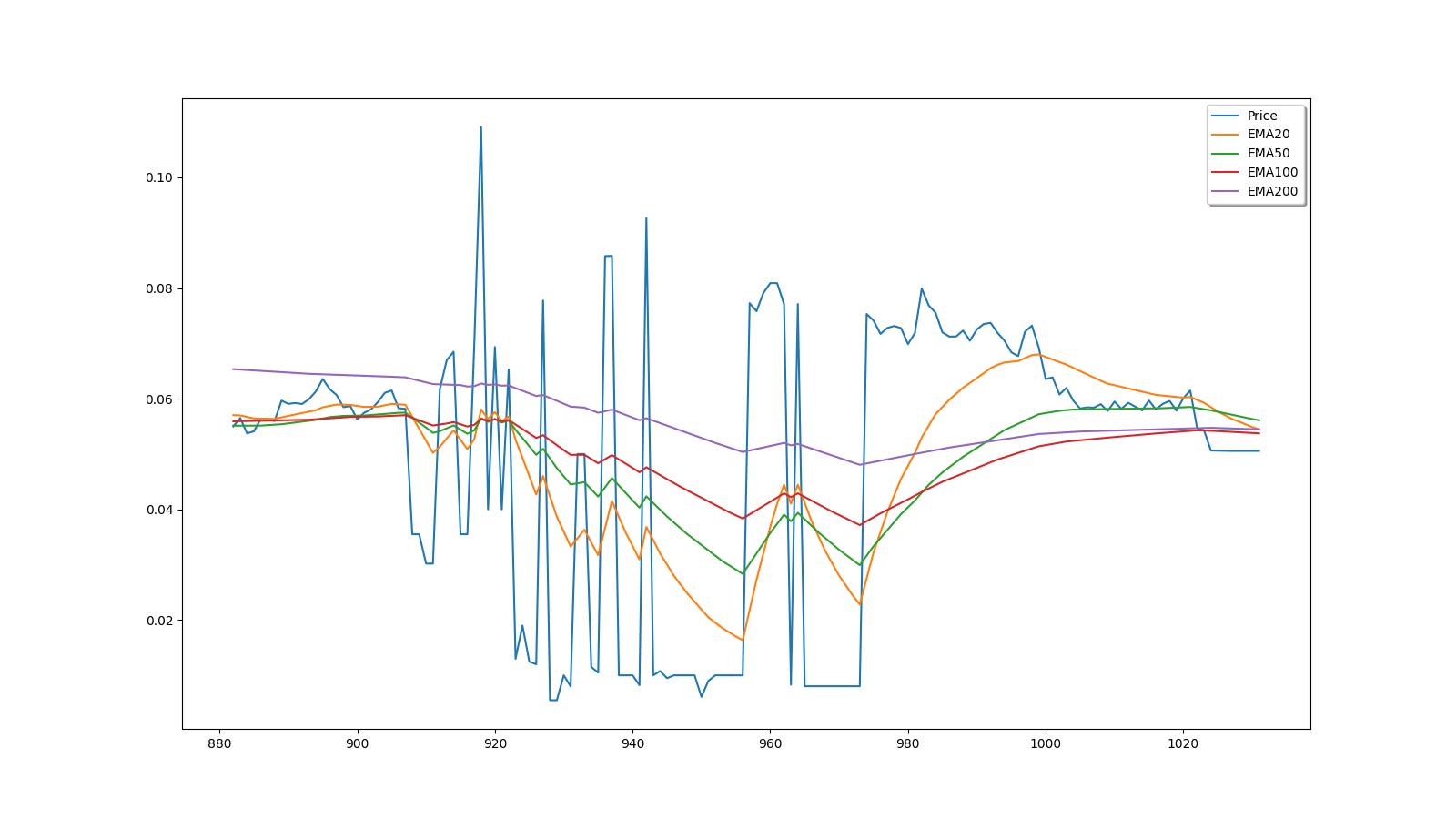 Castello Coin Exponential Moving Averages