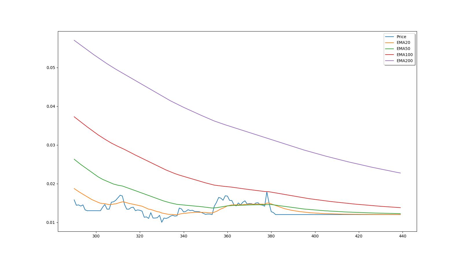 Castle of Blackwater Exponential Moving Averages