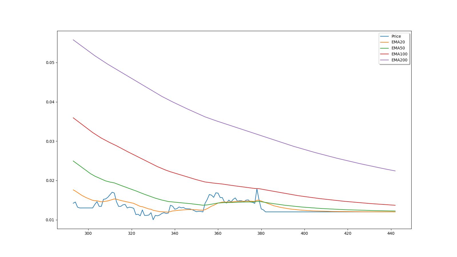 Castle of Blackwater Exponential Moving Averages