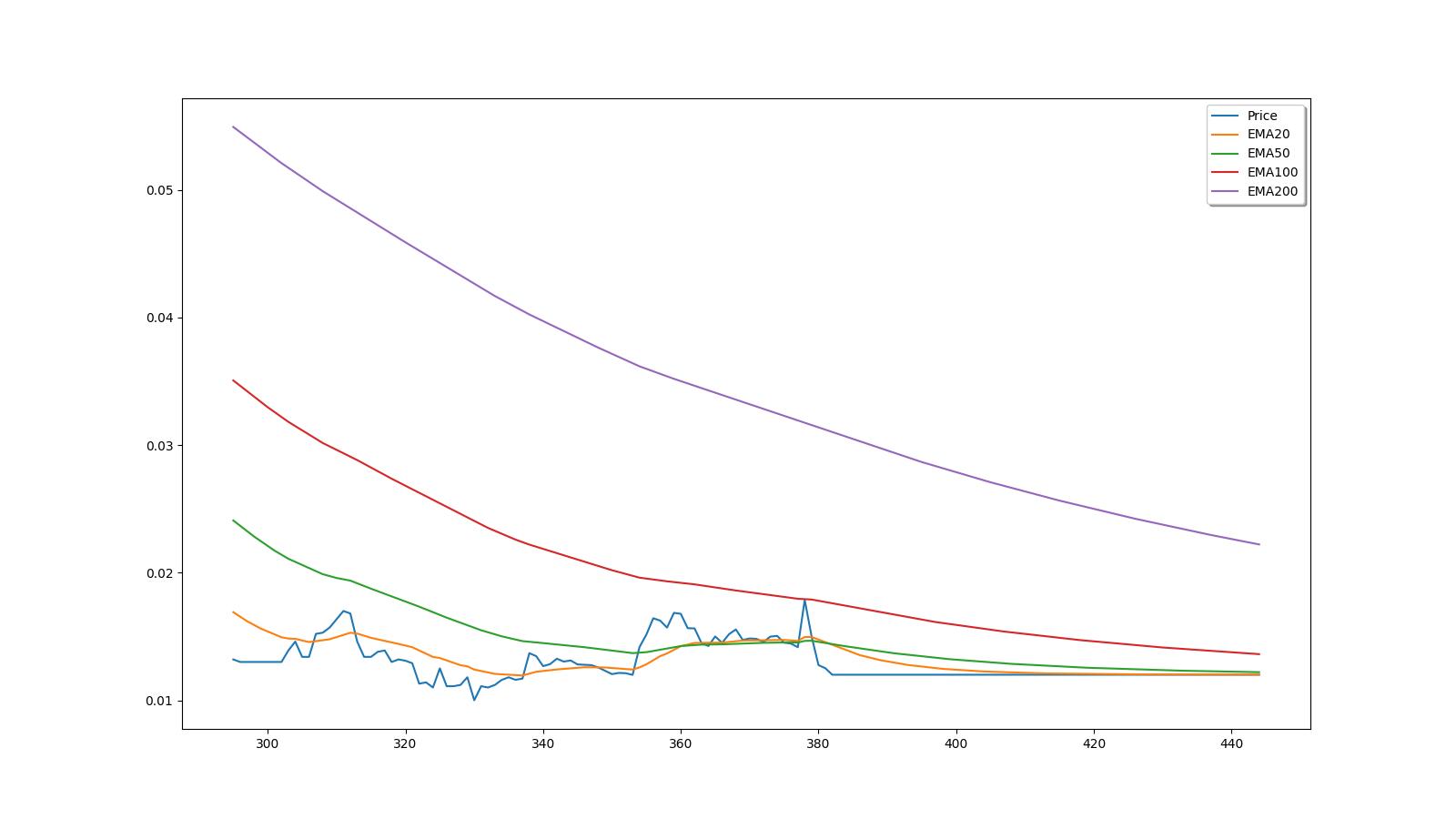 Castle of Blackwater Exponential Moving Averages