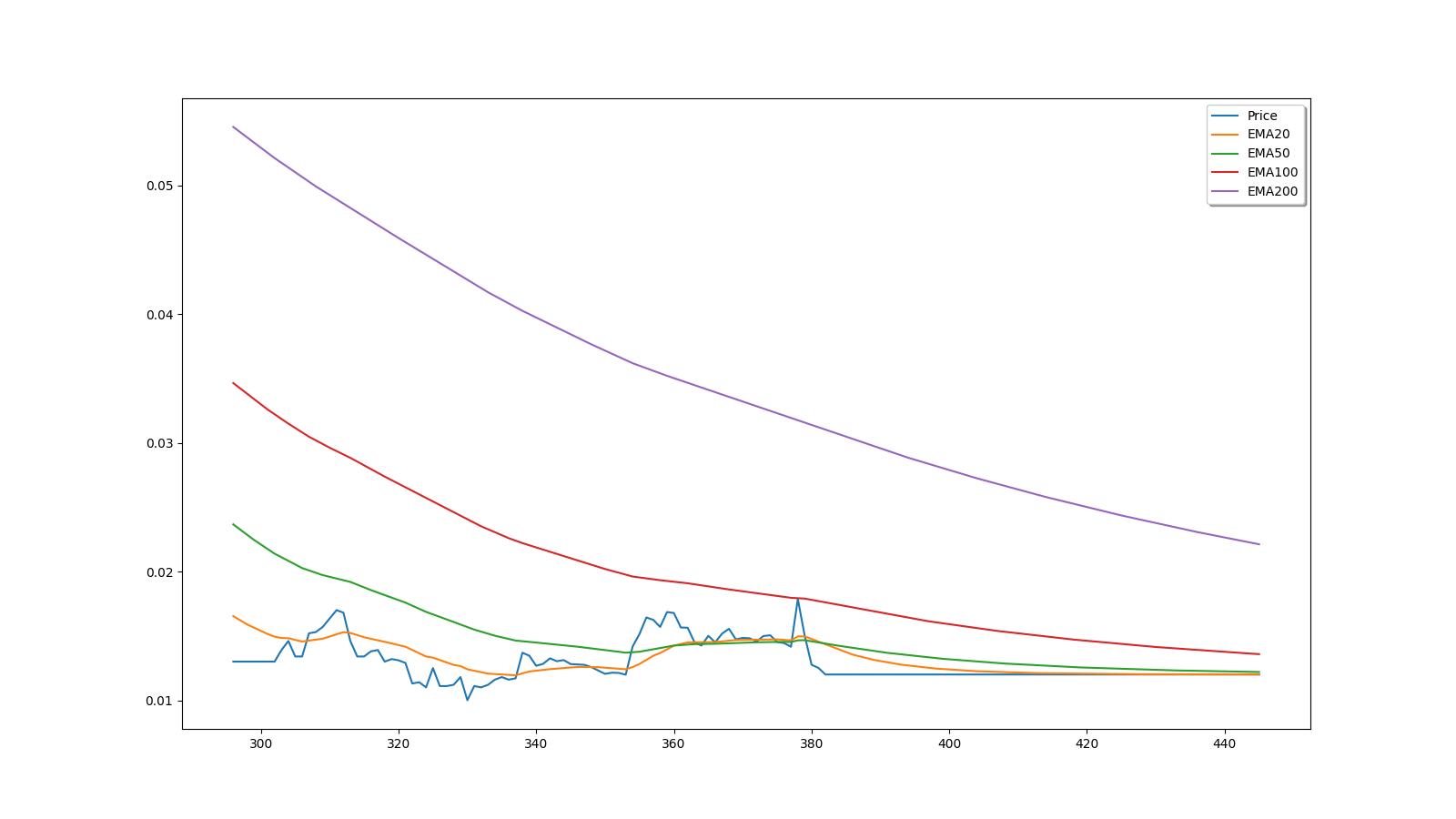 Castle of Blackwater Exponential Moving Averages