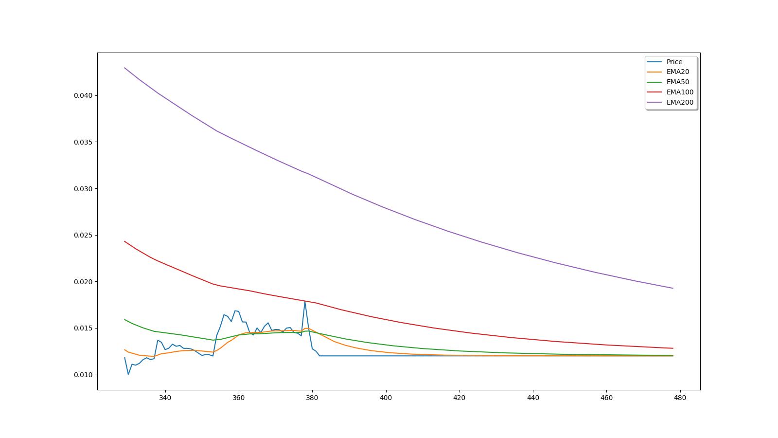 Castle of Blackwater Exponential Moving Averages