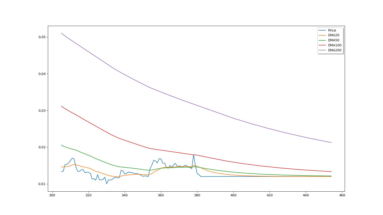 Castle of Blackwater Exponential Moving Averages