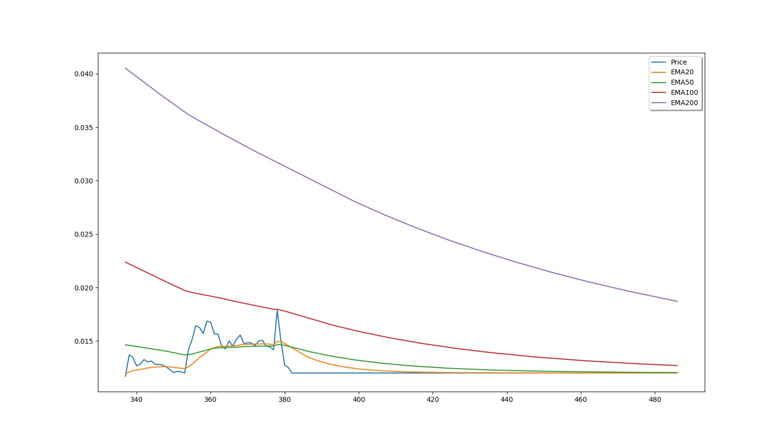 Castle of Blackwater Exponential Moving Averages