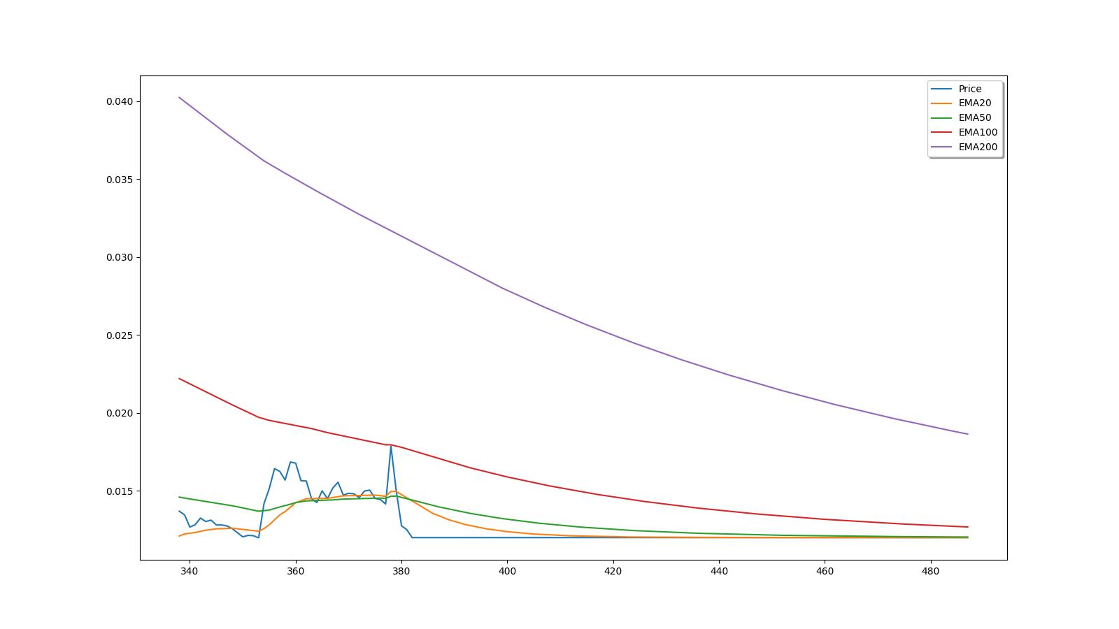 Castle of Blackwater Exponential Moving Averages