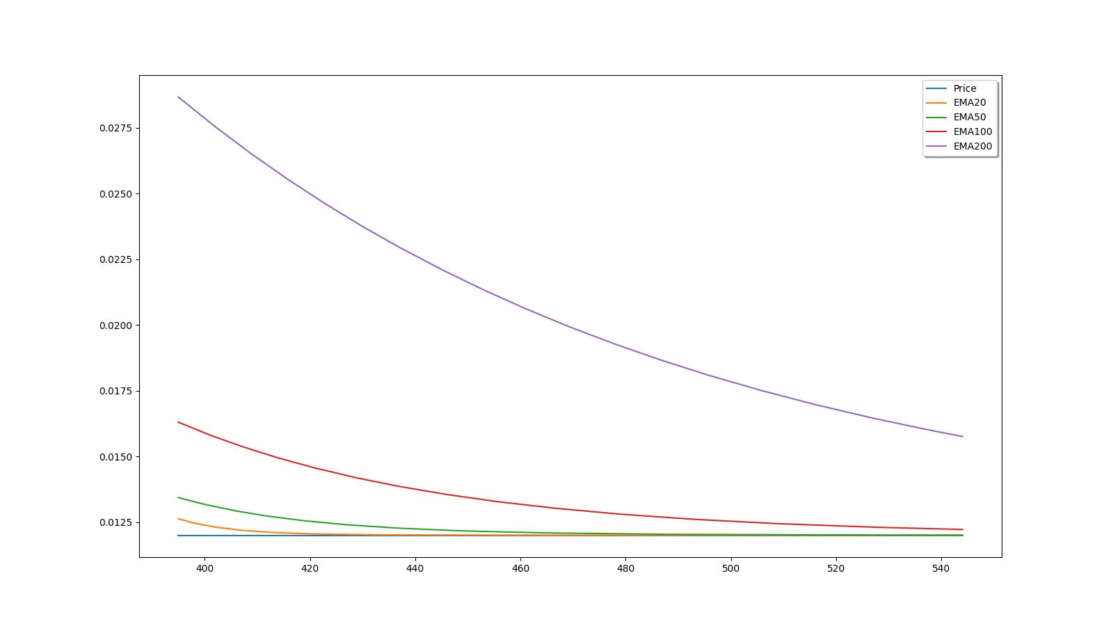 Castle of Blackwater Exponential Moving Averages
