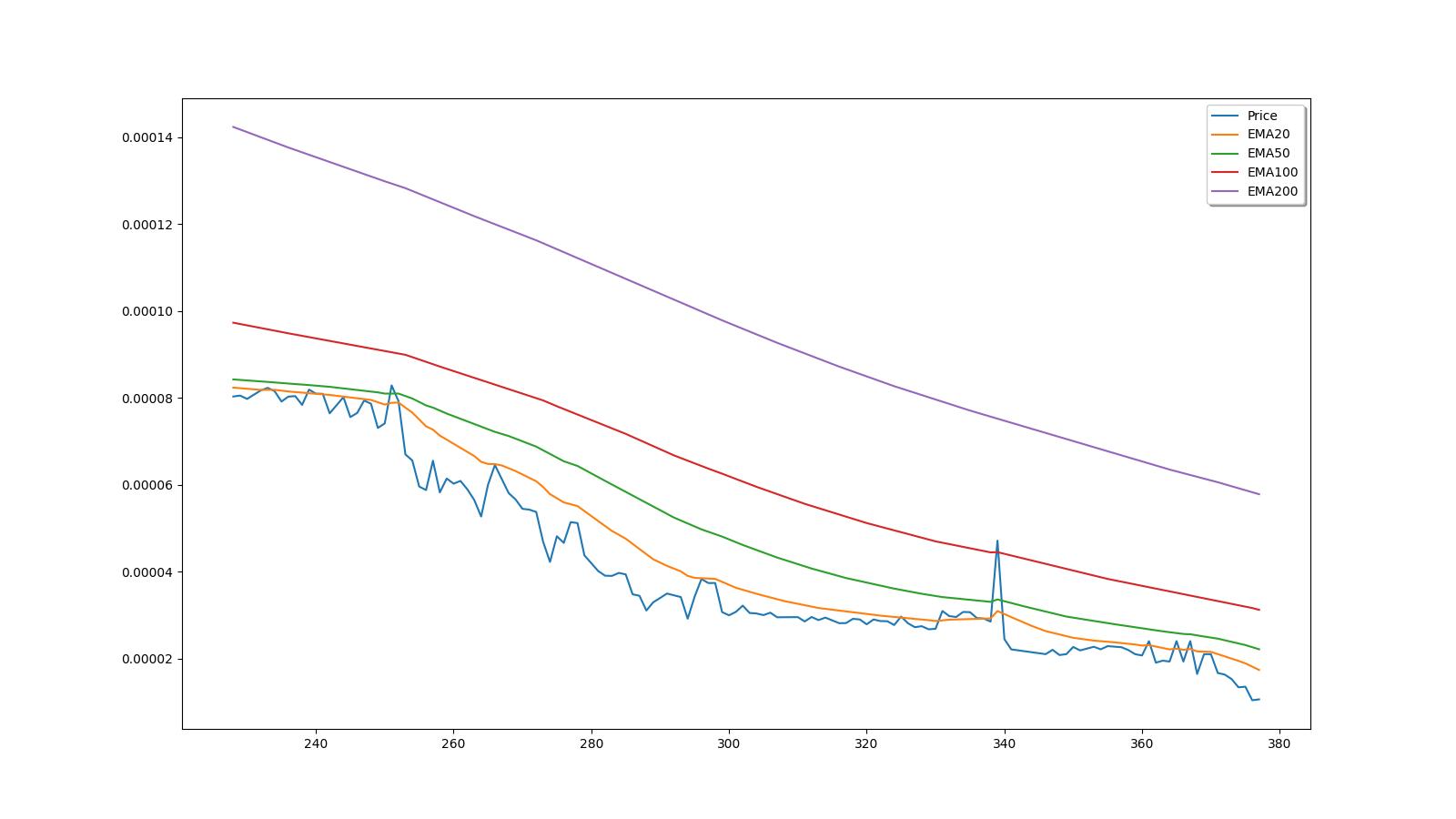 Cat Gold Miner Exponential Moving Averages